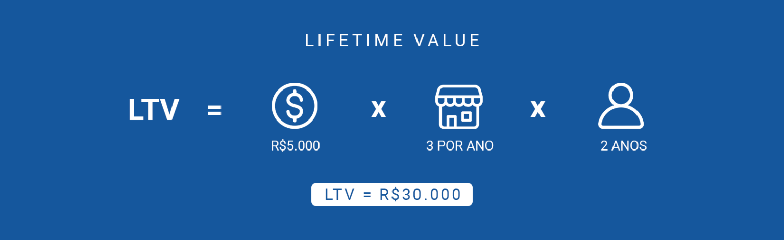 LTV: O que é e como usar de modo estratégico