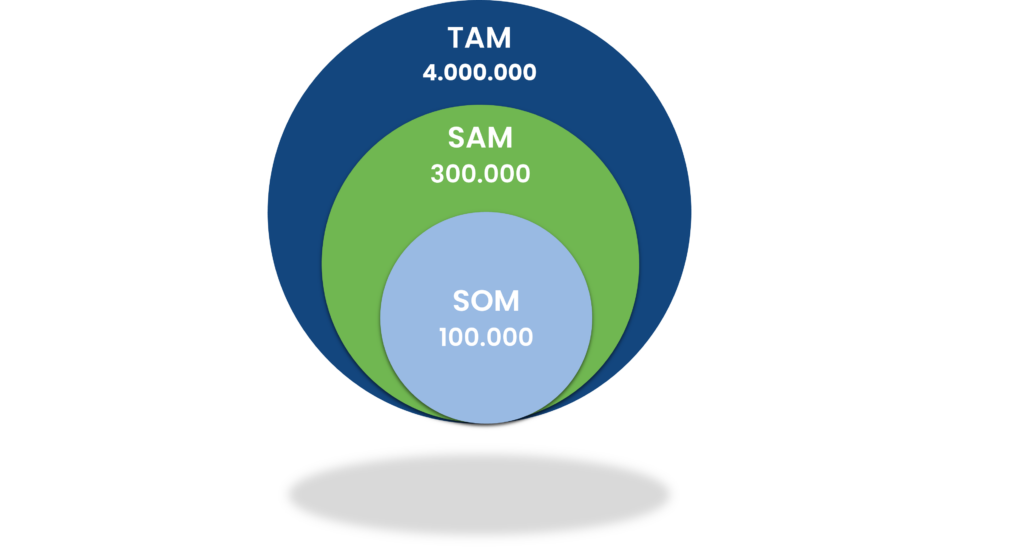 Entendendo TAM, SAM e SOM